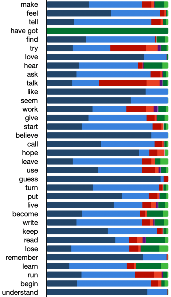 Verb Chart examples – HopkinsEnglish