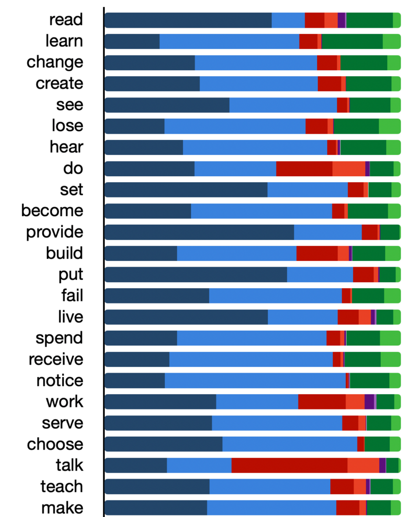 Verb Chart examples – HopkinsEnglish